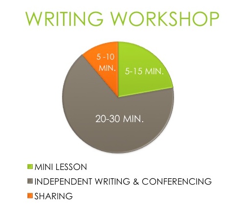 An Overview of Writing Workshop – If You Give a Teacher an Idea…